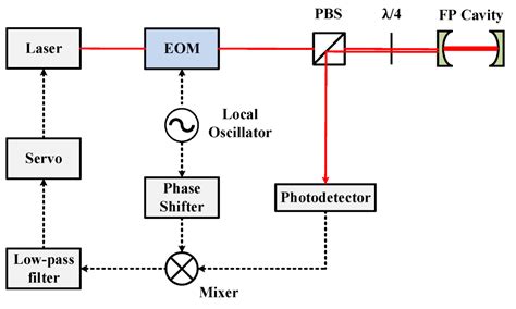 Laser Locking And Stabilization Techniques Liquid Instruments