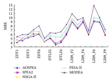 mre of aospea algorithm compared with spea2 nsga ii pesa ii and
