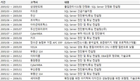 2005년 고객사 Sqlroad Sql Server 튜닝 컨설팅 기업 Mssql