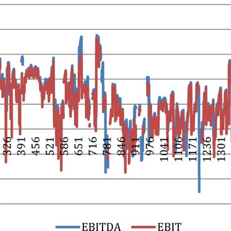 The Both Profitability Measures Ebitda And Ebit Attempt To Represent Download Scientific