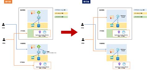 azure上でのvmからpaasへのリファクタリング power cloud plus azure利用の検討から、 設計・構築