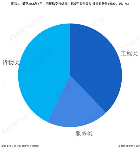 2025年中国压缩空气储能市场招投标分析：国内压缩空气储能领域招投标规模增长迅猛 研究报告 前瞻产业研究院