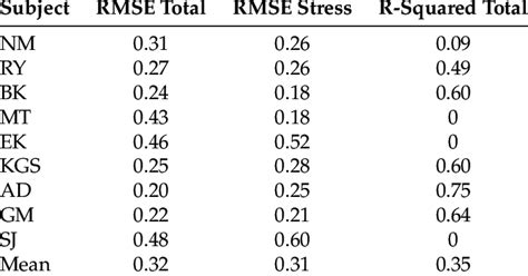 Subject Wise Rmse And R Squared Using User Independent Model And A
