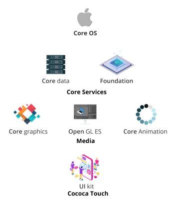 What Is Ios Architecture Of Ios Android Vs Ios