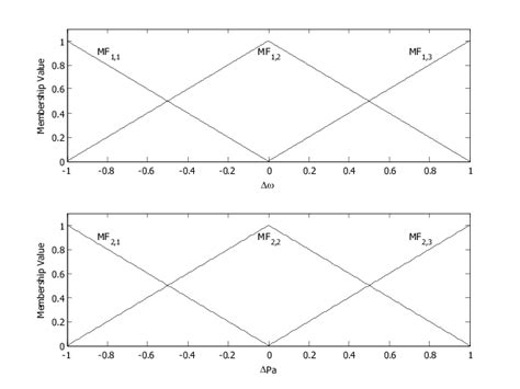 Membership Functions Of Input Variables Download Scientific Diagram