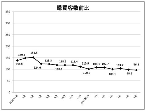 7月百貨店インバウンド動向売上高3 4増も客数2カ月連続減少 流通スーパーニュース
