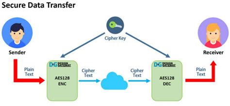 わずか11クロック・サイクルで暗号復号処理 Aes128 Ip Ipコア かんたん紹介