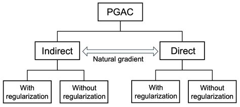 Policy Gradient Adaptive Control For The Lqr Indirect And Direct Approaches