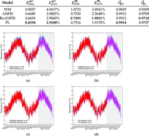 Models Air Temperature Forecasting Performance Based On The Training Download Scientific