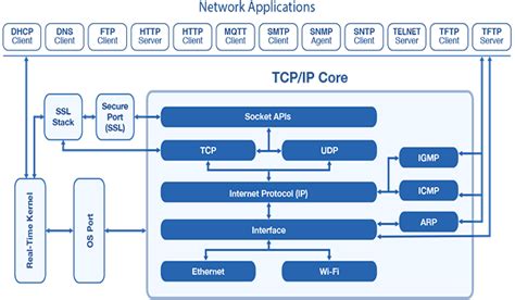 Tcpip Là Gì Cấu Trúc Bộ Mô Hình Giao Thức Tcpip Eu Vietnam