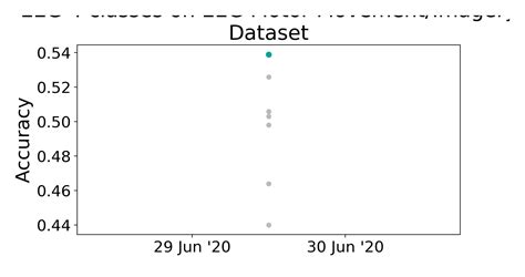 Eeg Motor Movementimagery Dataset Benchmark Eeg 4 Classes Papers