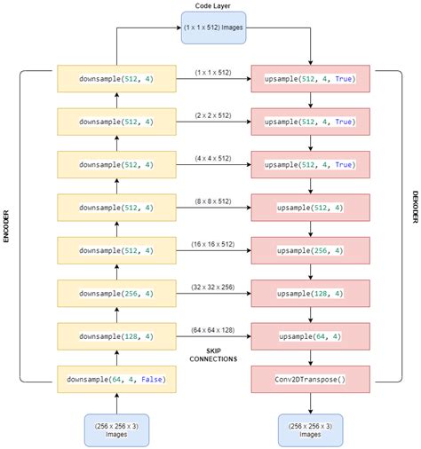 conditional generative adversarial networks with total variation and