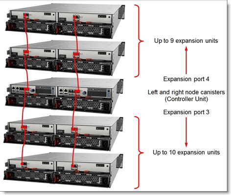 Ibm Storwize V5010 Sff Dual Control Enclosure PhÂn PhỐi Server ViỆt Nam