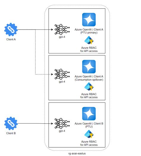 【生成式ai】在多个azure openai部署或实例前使用网关