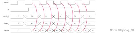 双倍数据速率io Altddioin、altddioout）使用方法 Csdn博客