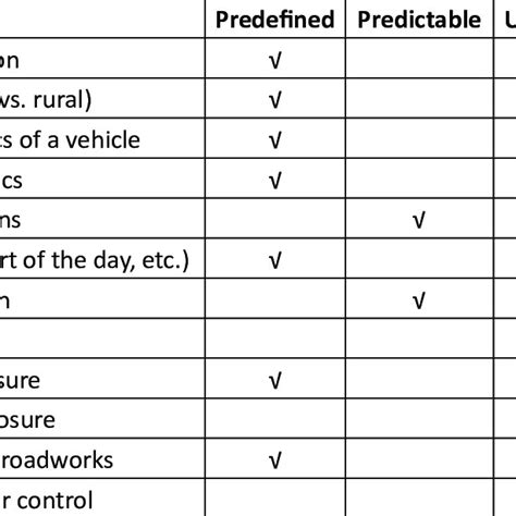 Predefined Predictable And Unpredictable Factors Download Scientific Diagram