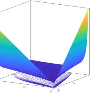The Shape Of The Function And Its Level Curves