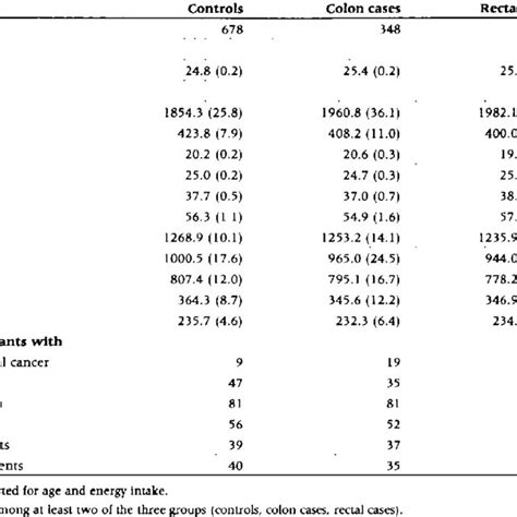 Pdf The Association Of Calcium And Vitamin D And Colon And Rectal
