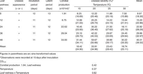 Effect Of Leaf Wetness And Temperature On Development Of Marssonina