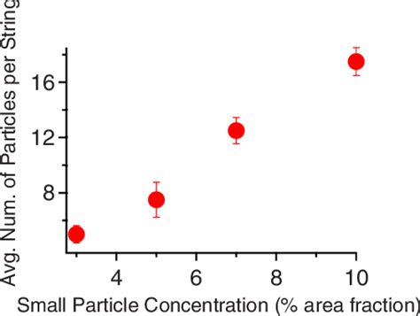 Color Online Average String Length As Function Of Additive Area