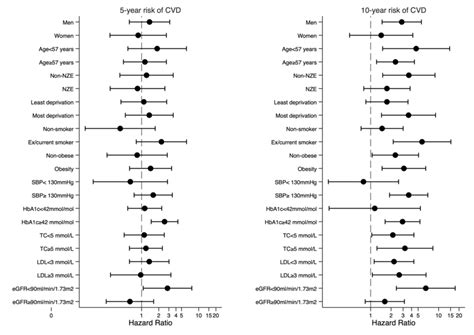 Stratified Adjusted Hazard Ratio For 5 And 10 Year Risk Of