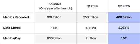You Too Can Scale Postgres To 2 Pb And 15 T Metrics Per Day Tigerdata