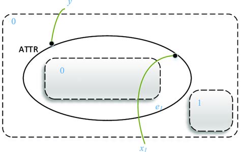 Bigraphical Attribute Data Meta Model Download Scientific Diagram