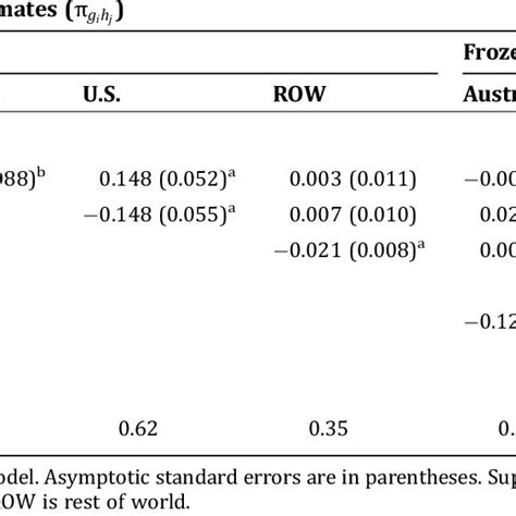 Conditional Import Demand Estimates Download Table