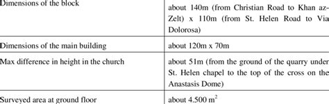 characteristics of the surveyed building download table