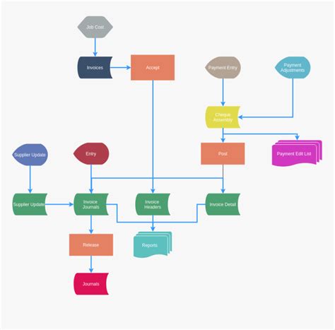 Account Payable Accounting Flowchart Example Hd Png Download