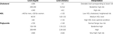 American Heart Association Classification For Cholesterol Hdl And