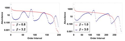 The Interval Abundances For The Two Phases In D2 Left And D3 Right Download Scientific