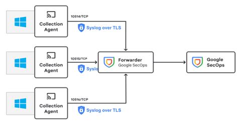 Tls Configuration On Syslog Connections For Secops Collection Agent