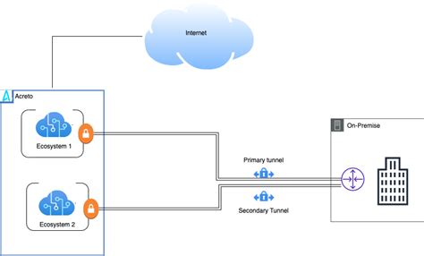 Fortinet FortiGate Dual VPN Setup Acreto Io Knowledge Base