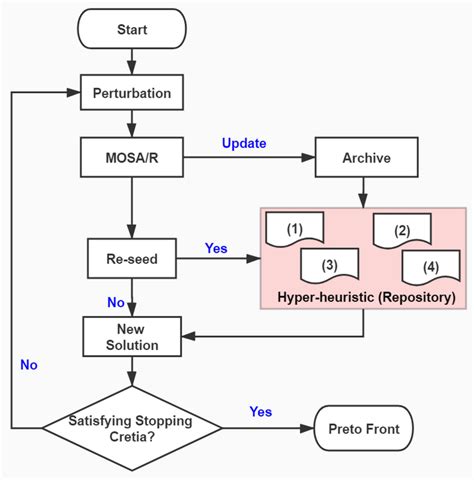 Flowchart Of Mosar And The Embedded Hyper Heuristic Download