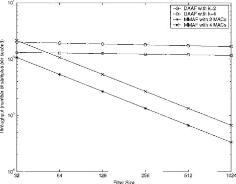 Figure 1 From Lms Adaptive Filters Using Distributed Arithmetic For