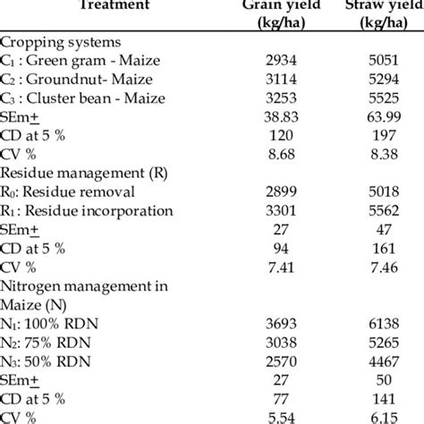 Grain And Straw Yield Kg Ha 1 Of Maize As Influenced By Different
