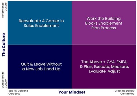 Culture Mindset Matrix