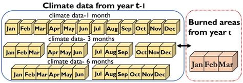 Data Modeling Approach For Each Cell In Each Landscape Climate Data
