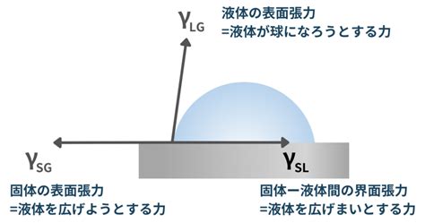 Siウェハー表面の性質：親水性と疎水性 Semi Journal