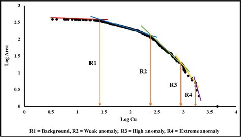 Log Log Plot C A Method For Cu Element Based On The Cu Concentration Map Download Scientific
