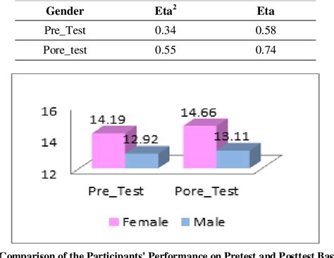 table 2 from gender induced differences in task complexity based