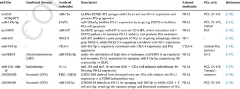 Ncrnas In Regulation Of Immune Checkpoints Download Scientific Diagram