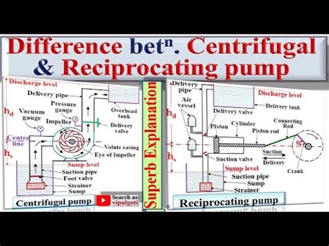 Difference between Centrifugal & Reciprocating pump|Comparison of ...