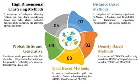Typical Data Clustering Techniques Widely Used In Electrical Load