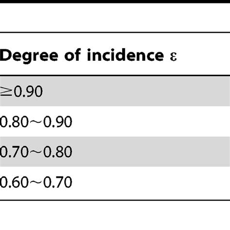 Commonly Used Scales Of Accuracy For Model Testing Download Table