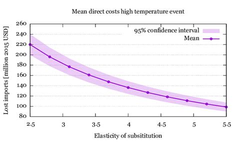 Sensitivity Analysis Elasticity Of Substitution σ Download
