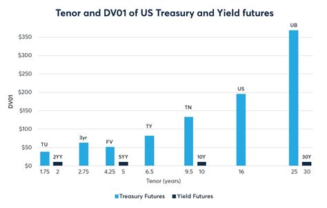 Introducing Yield Futures Cme Group