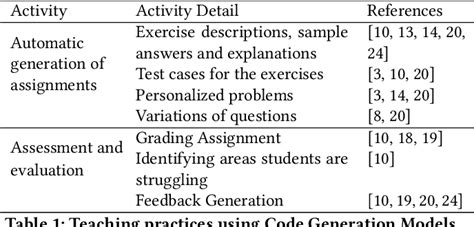 Figure 1 From Use Of Ai Driven Code Generation Models In Teaching And