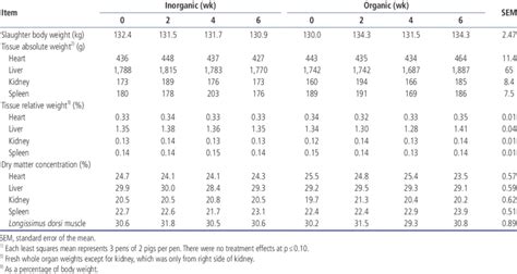 Effects Of Dietary Trace Mineral Source Inorganic Or Organic And Download Table